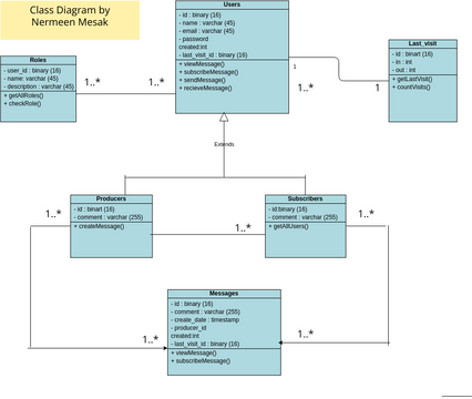 Nermeen Mesak-040984648-Class Digram.vpd | Visual Paradigm 社區